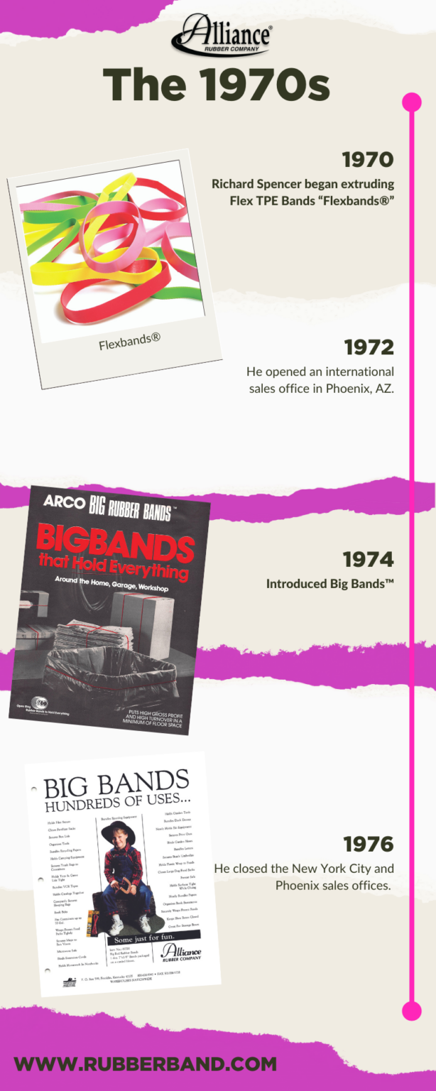 A History of Imagination - The 1970s - Alliance Rubber Company