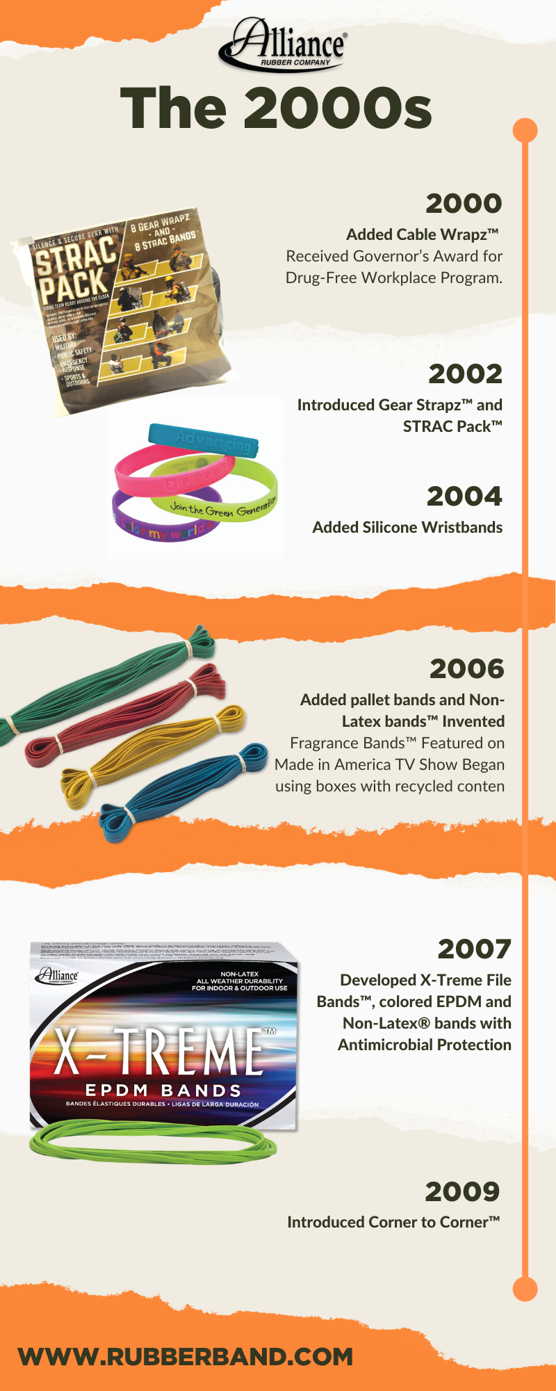 Rubber Bands in the 2000s - Alliance Rubber Company